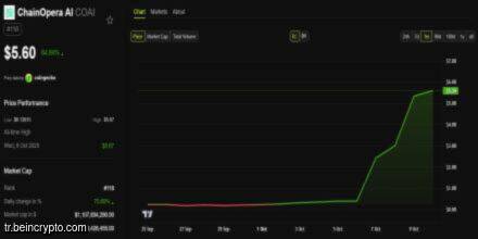 Binance Ekosistem Token’ı BNB Çılgınlığında %1.300 Arttı