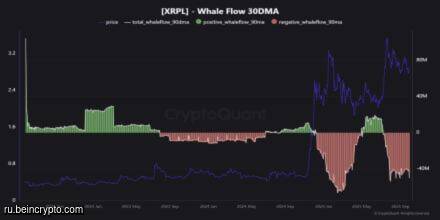 Цена XRP под давлением: ежедневные продажи китов на $50 млн угрожают оптимизму по ETF