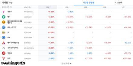 [코인 TOP 10 주간동향] 그래비티·폴리매쉬 매수세 폭발…고체인·옵저버 주간 100% 상승