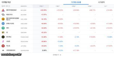 [코인 TOP 10 주간동향] 베이직어텐션토큰·쑨·파워렛저 주목…폭등 종목 중심, 단타 수급 집중