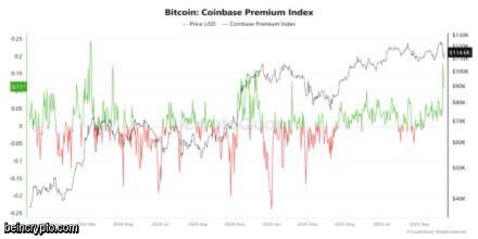 Coinbase–Kimchi Signal Just Flashed Again — What It Means for Bitcoin