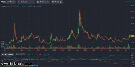 ‘공포지수’ VIX, 5월 이후 최고치…미·중 무역갈등에 투자심리 흔들
