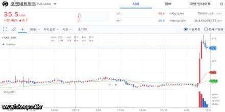 [오늘의 주목 코인] 포켓네트워크(POKT) 30% 이상 급등…탈중앙 인프라 수요에 ‘탐욕’ 심리 급등