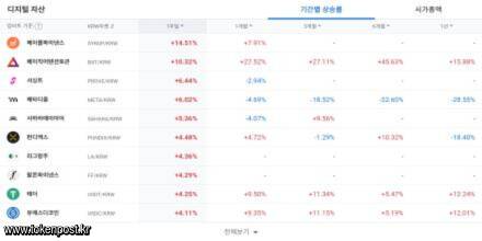 [코인 TOP 10 주간동향] BAT·SYRUP 주간 강세…MOVE·CKB는 매수세 급등세