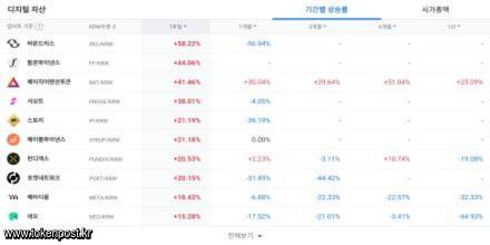 [코인 TOP 10 주간동향] BAT·서싱트·펀디엑스 등 강세... 일 매수 집중 종목은 이캐시·블라스트