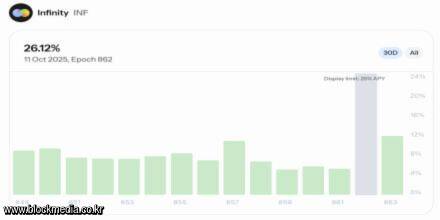 생텀 인피니티(INF), 시장 급락 속 26% 수익률 기록… “변동성이 기회”