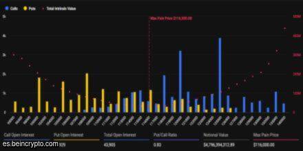 El sentimiento bajista golpea: expiran $6 mil millones opciones de Bitcoin y ETH