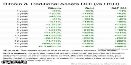 Bitcoin, oro y S&P 500: descubra cuál es la mejor inversión de todas