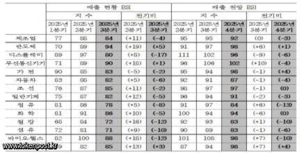 제조업 한파 속 '무선통신기기'만 웃었다…4분기 BSI 유일한 상승