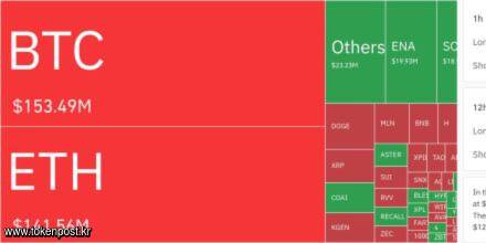 암호화폐 시장, 4시간 만에 1억 3220만 달러 청산…숏 포지션 60% 이상