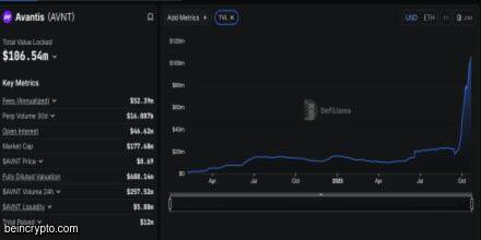 AVNT Rallies 45% After Avantis Surpasses $100 Million in Total Value Locked