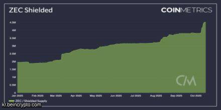 지캐시(Zcash) ‘실드 풀’ 450만개 돌파…어떤 의미일까?