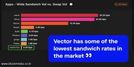 거래소 에그리게이터  벡터(Vector),  최저 수준 샌드위치 공격 비율로 사용자 보호
