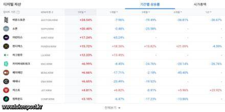 [코인 TOP 10 주간동향] 바운스토큰·쇼폰 강세...신퓨처스 68% 급등, 마스크네트워크 매수세 500%