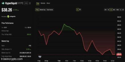 HYPE %8 Yükseldi: Hyperliquid Strategies 1 Milyar Dolar Arıyor