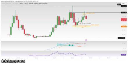 Solana Kurs stößt am Fib Niveau auf bärische Ablehnung