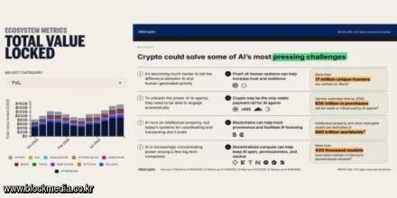 a16z “AI·크립토 융합, 예상보다 빠르다”…아이겐레이어, 핵심 인프라로 부상