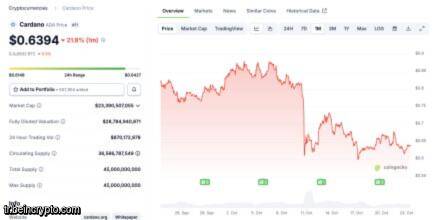 Cardano Bu Ay Birçok Kilometre Taşına Ulaştı, Ancak Fiyat Düşük Kalıyor