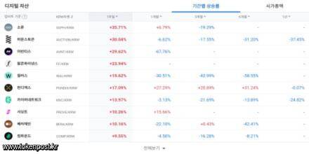 [코인 TOP 10 주간동향] 소폰·바운스토큰 강세...어드벤처골드·오르카 일매수 쏠림 주도