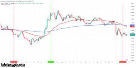 HBAR Fiyatındaki Death Cross %17’lik Artışı Engelleyebilir