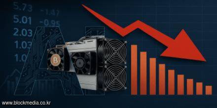 코어 사이언티픽, 비트코인 채굴 줄이고 AI 확대에도⋯3분기 매출은 ‘감소세’