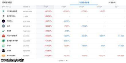 [코인 TOP 10 주간동향] 버추얼프로토콜·신퓨처스 강세…RAY·IOST 매수세 집중