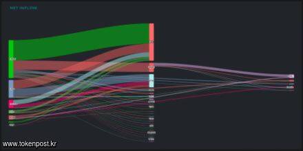 [크립토 인앤아웃] 비트코인 3.4억 달러 유입, USDE·ENSO 등 유출
