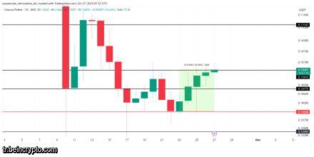 Ekim 2025’in Son Haftasında İzlenecek 3 Altcoin