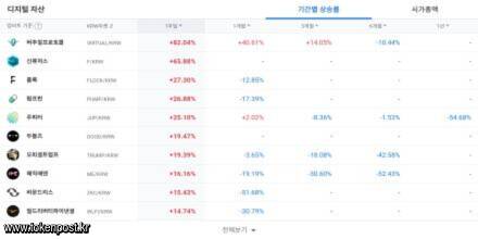 [코인 TOP 10 주간동향] 신퓨처스·고체인 주간 급등... ONG·PENDLE 매수세 집중
