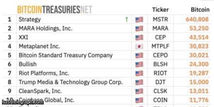 Metaplanet тратит $500 млн на попытку спасти тонущие акции