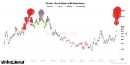 ZEC ‘Balonu’ 2021’den Daha Büyük, CryptoQuant Verileri Gösteriyor