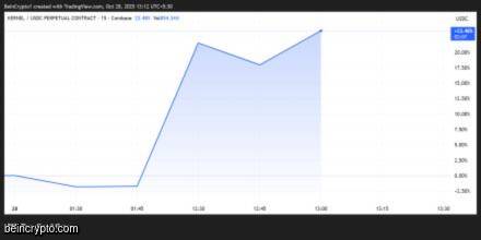 KERNEL Soars 25% as Upbit Opens KRW Market — What’s Driving the Hype?