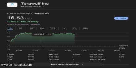 Bitcoin Miner TeraWulf (WULF) Stock Rallies 21% Amid $9.5B AI Infrastructure Lease