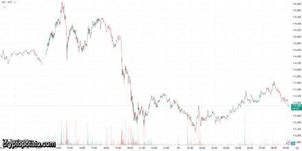 Bitcoin (BTC) Plunges Before the FOMC Meeting, Pi Network (PI) Soars by 15%: Market Watch
