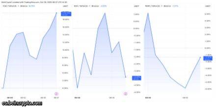 Deslistado de Binance desata volatilidad en el precio de tres altcoins clave