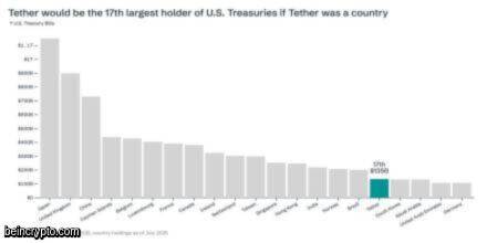 Stablecoin Giant Tether Now Holds More US Treasuries Than South Korea and UAE