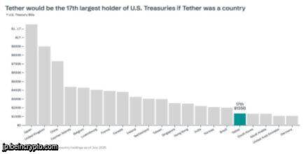 ステーブルコイン大手テザー、米国債保有が韓国・UAE超え