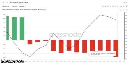 XRP、保有者流出が2200%急増 短期反落リスク