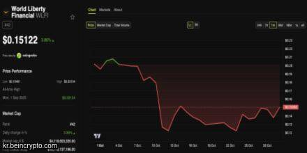 월드리버티파이낸셜(WLFI), 토큰 840만개 에어드롭 공개