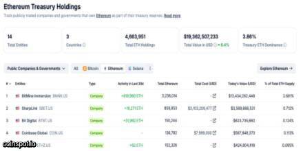 SharpLink направит $200 млн в Ethereum на Linea, чтобы повысить доходность активов
