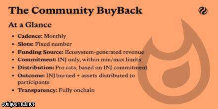 Injective (INJ) completes its first community buyback worth $32 million