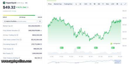 HYPE nears $50 mark following latest share buybacks