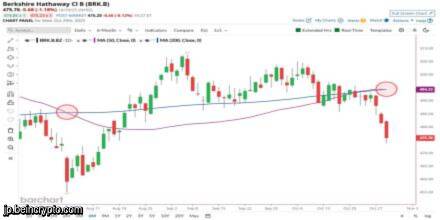 バークシャー・ハサウェイにデッドクロス到来—暗号資産への示唆