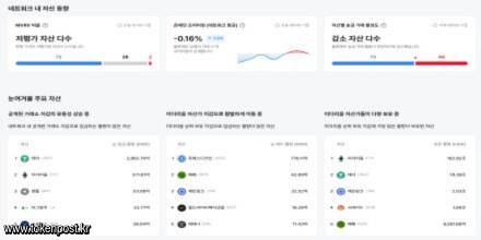 [이더 온체인] 저평가 자산 73개·프리미엄 자산 극소수…자금 이동 회복세