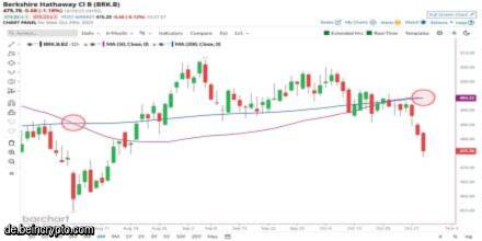 Buffett geht, Kurs fällt: Das Death Cross bei Berkshire