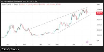 Bitcoin dip yakın mı? Teknikler ve Ay döngüleri Kasım dönüşü sinyali