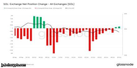 ソラナ、資金流入急減で6か月ぶり低水準=200ドル突破に苦戦