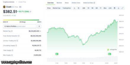 Zcash breaks away from Bitcoin, eyes $400 breakout