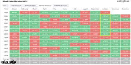 Биткоин завершает октябрь падением впервые за семь лет: инвесторы ждут, что принесет ноябрь