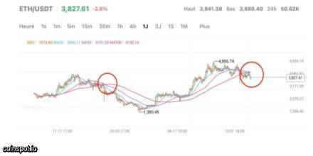 Ethereum опускается ниже $4 000: начало снижения или очистка рынка
